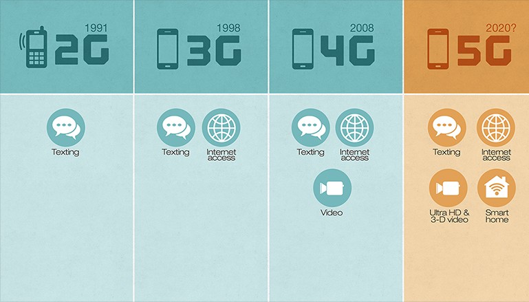 5G Network - Fifth Generation of Wireless Network Technology