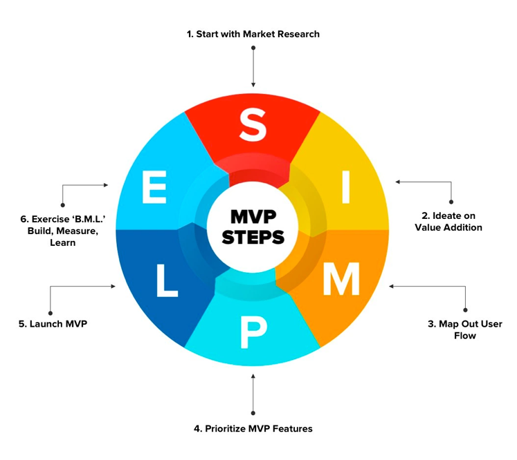 How to Build an MVP - Step By Step Guide