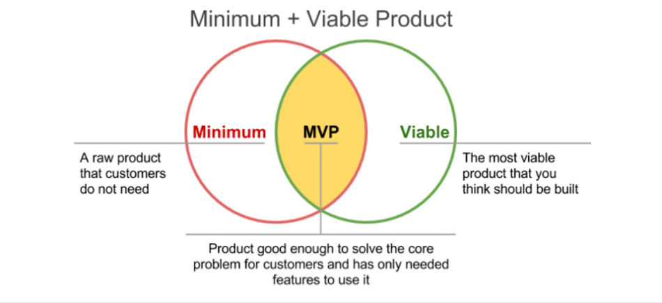 How to Build an MVP - Step By Step Guide