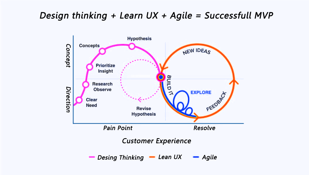 How to Build an MVP - Step By Step Guide