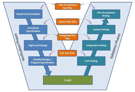 Software Development Models - How to Choose One
