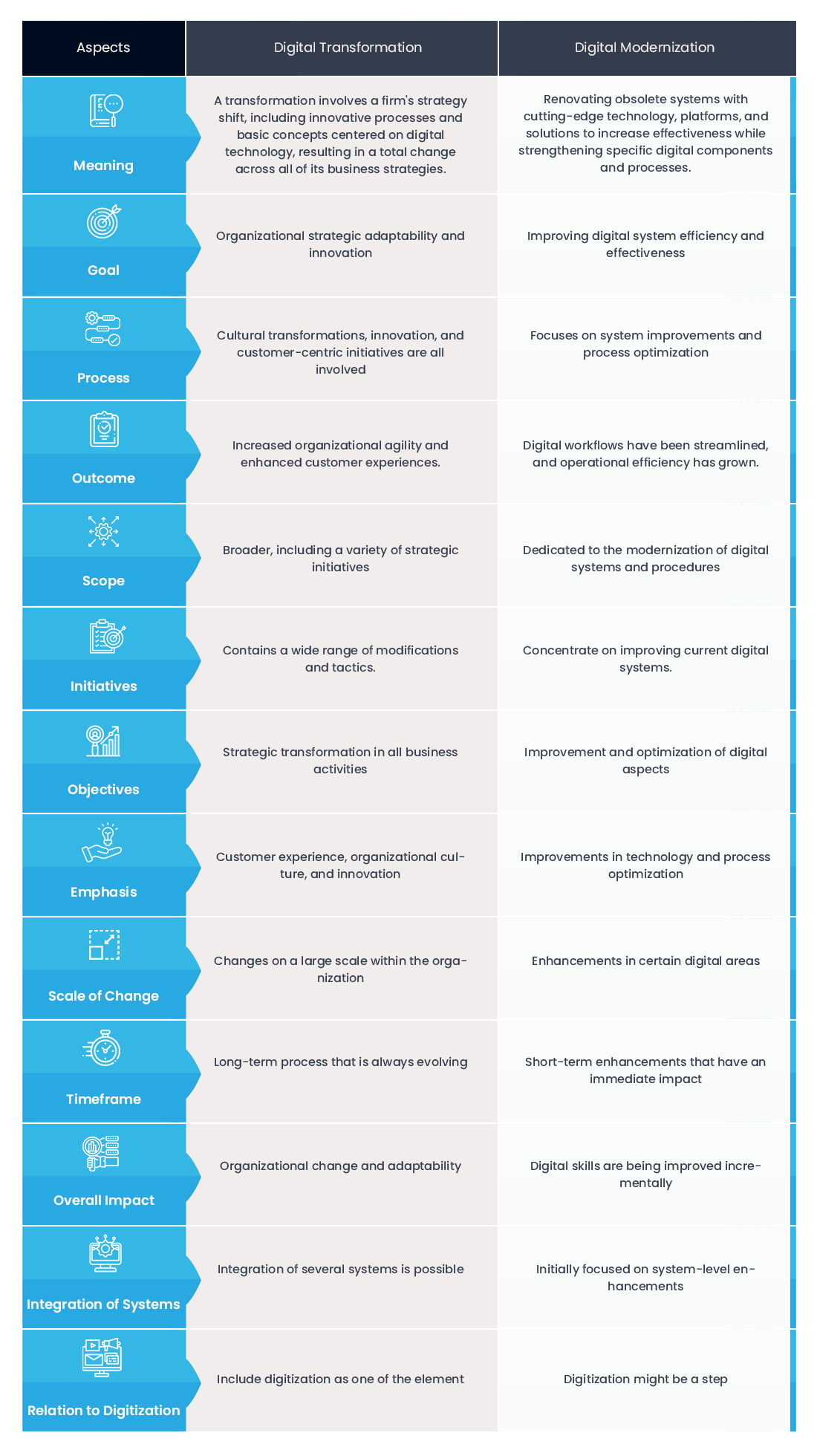 Digital Modernization vs Digital Transformation - How to Choose Digital Modernization vs Digital Transformation - How to Choose